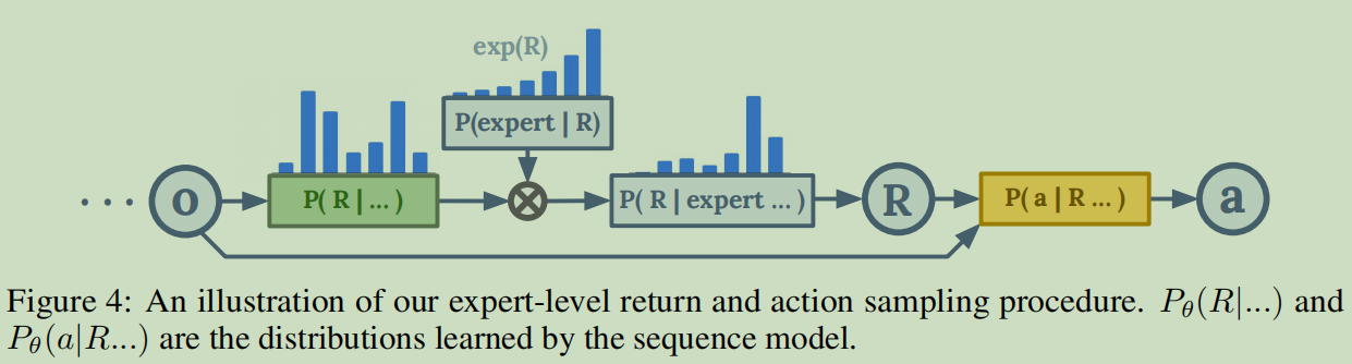 Multi Game Decision Transformers | Bean