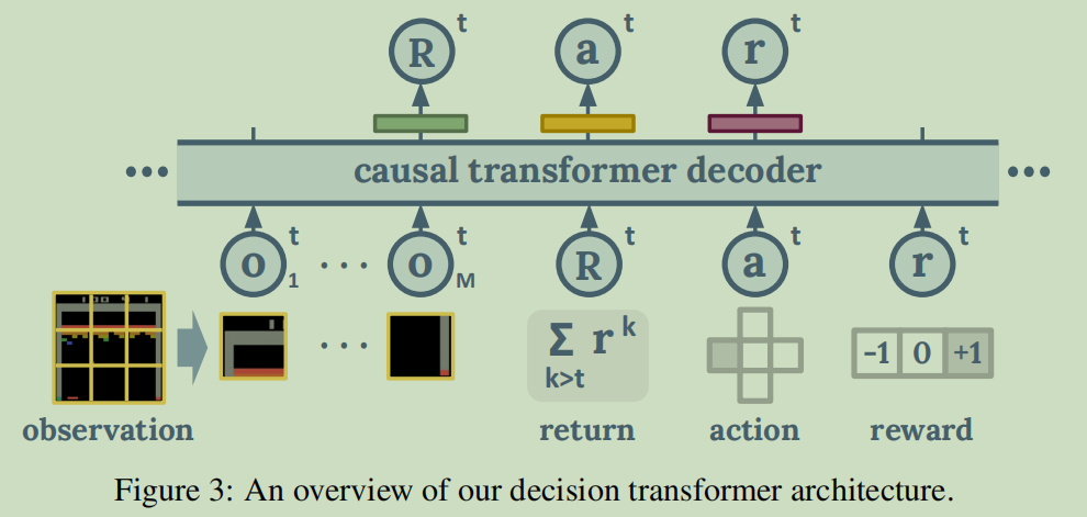 Multi Game Decision Transformers Bean